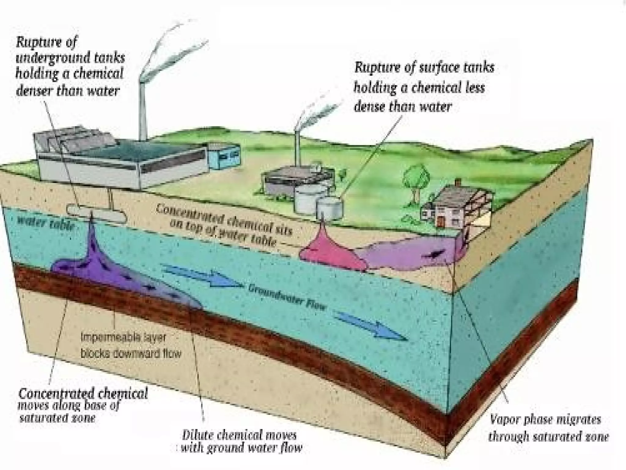 groundwater pollution | PPT