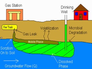 Groundwater Pollution Diagram