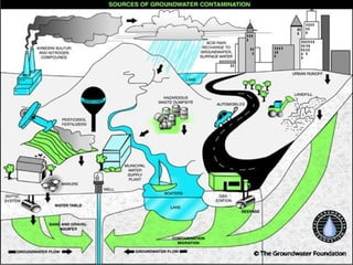 groundwater pollution | PPT