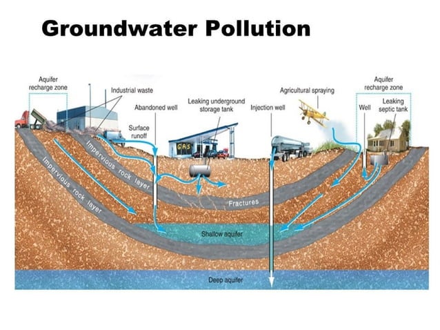 groundwater pollution | PPT