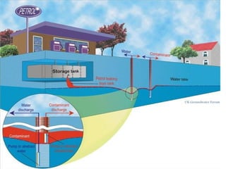 groundwater pollution | PPT