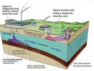 groundwater pollution | PPT