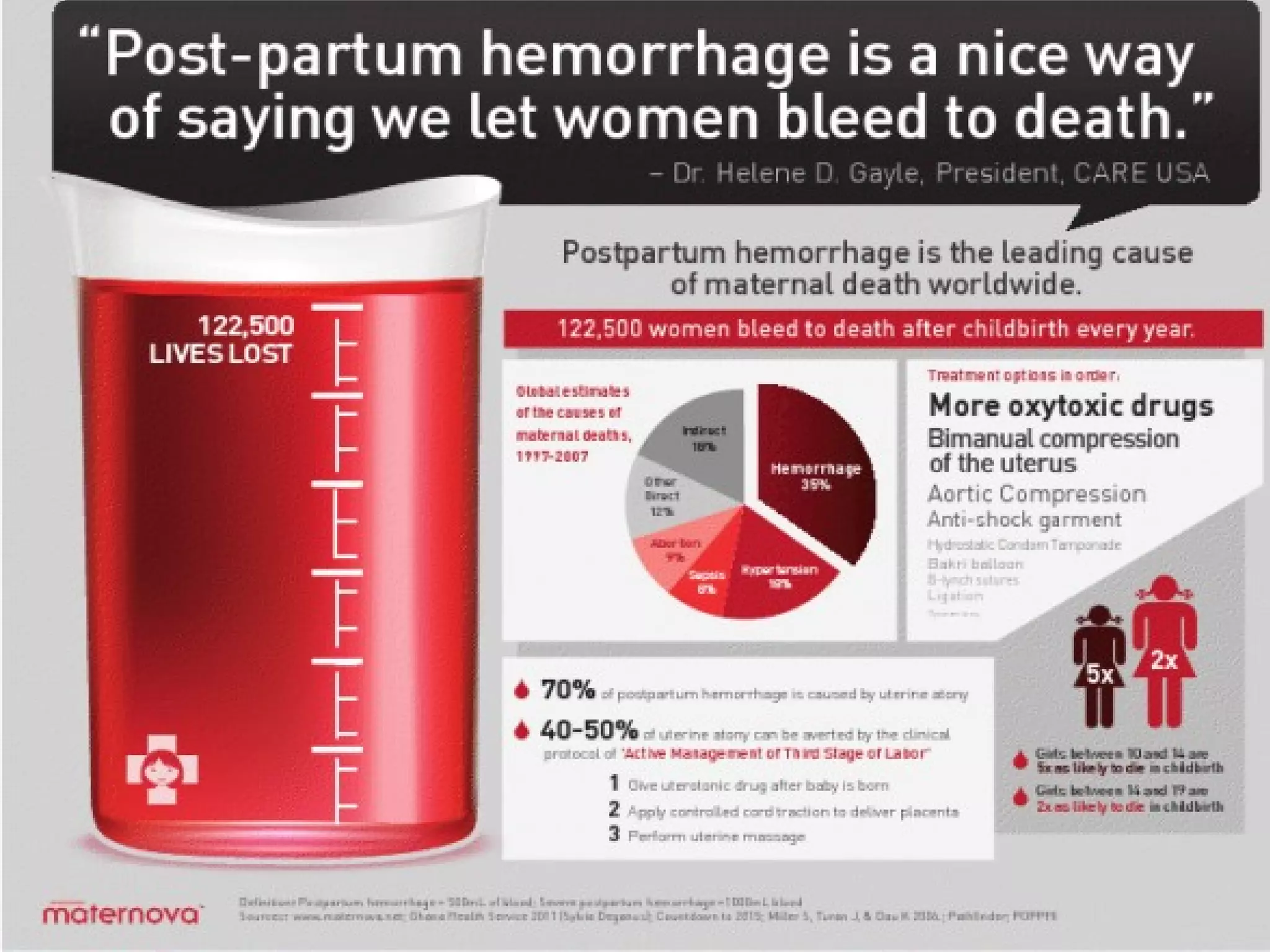 Post partum Haemorrhage | PPT