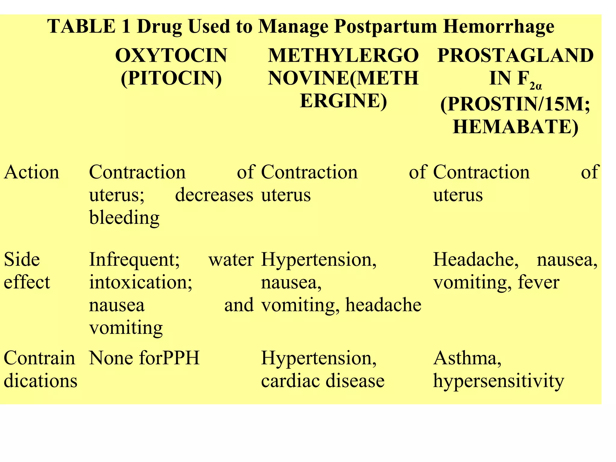 Post partum Haemorrhage | PPT