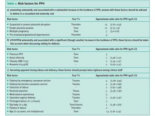 Medical Management of Post-partum Hemorrhage (PPH) | PPTX