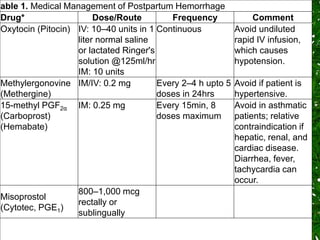Medical management of Post Partum Haemorrhage | PPTX