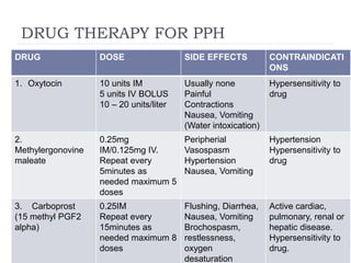 Postpatum Hemorrhage | PPT