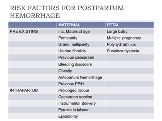 Postpatum Hemorrhage | PPT