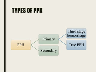 PPH pppppppppppppppppppppppppppppppp.pptx | Pregnancy | Reproductive Health