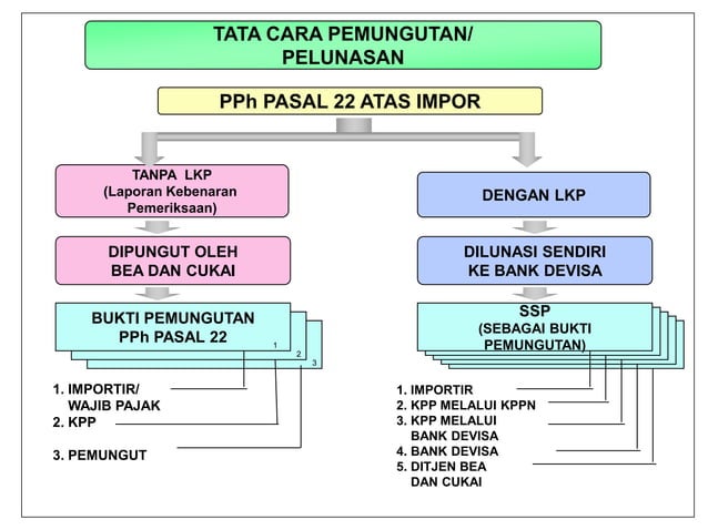 PPh 22 dan PPh 23 | PPTX