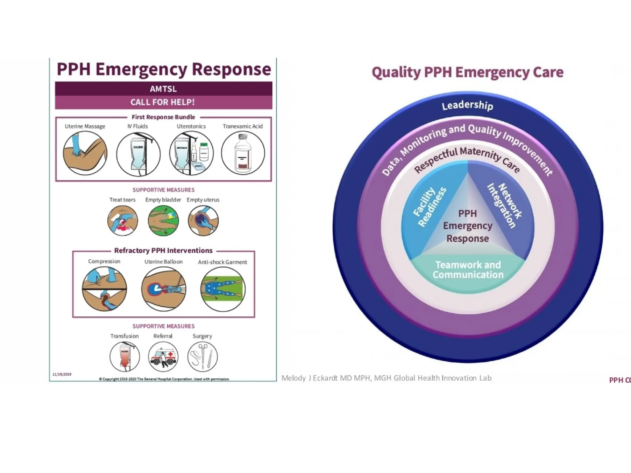Postpartum hemorrhage Emergency bundle care. | PPTX