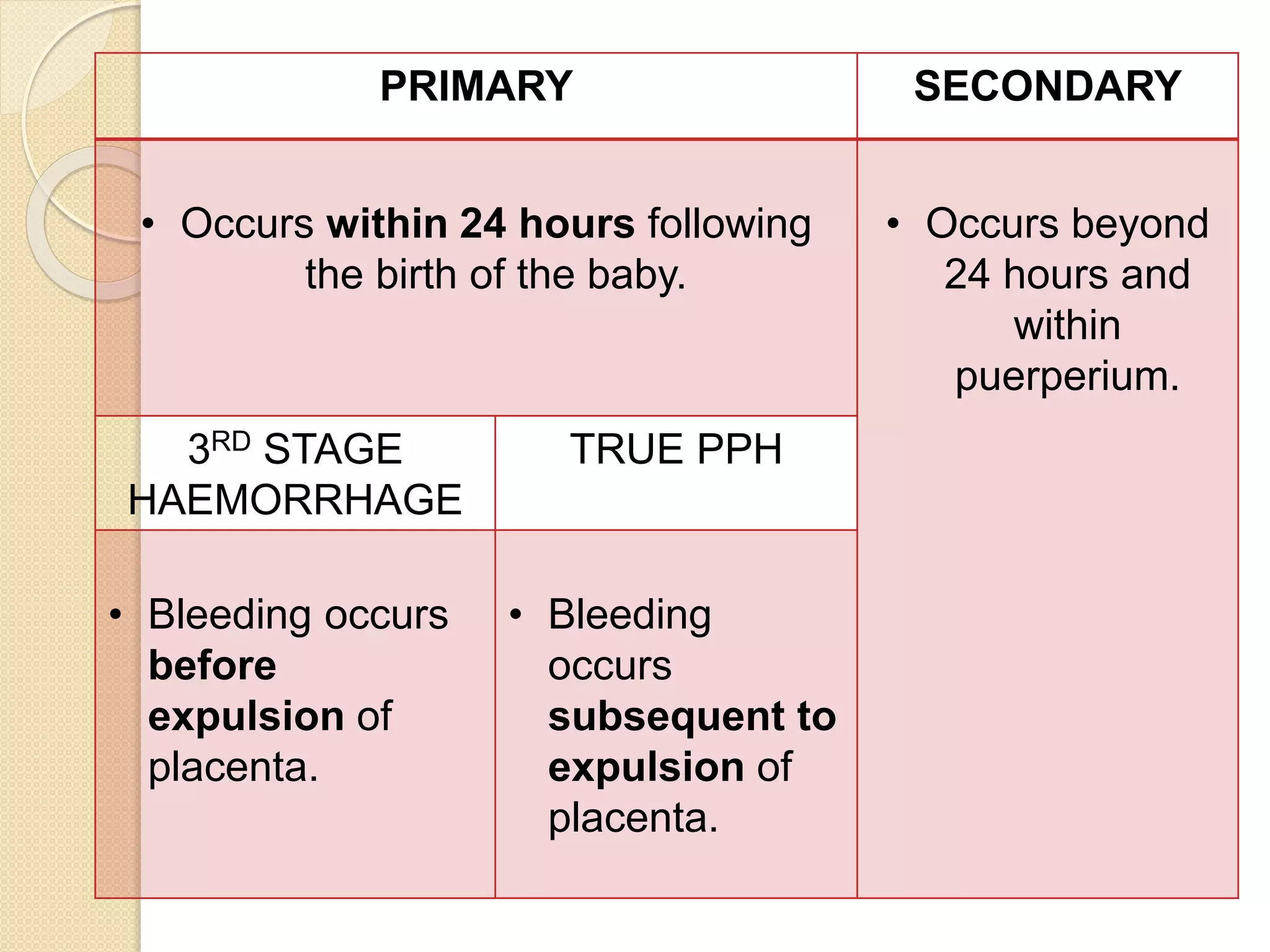 post partum haemorrhage | PPTX