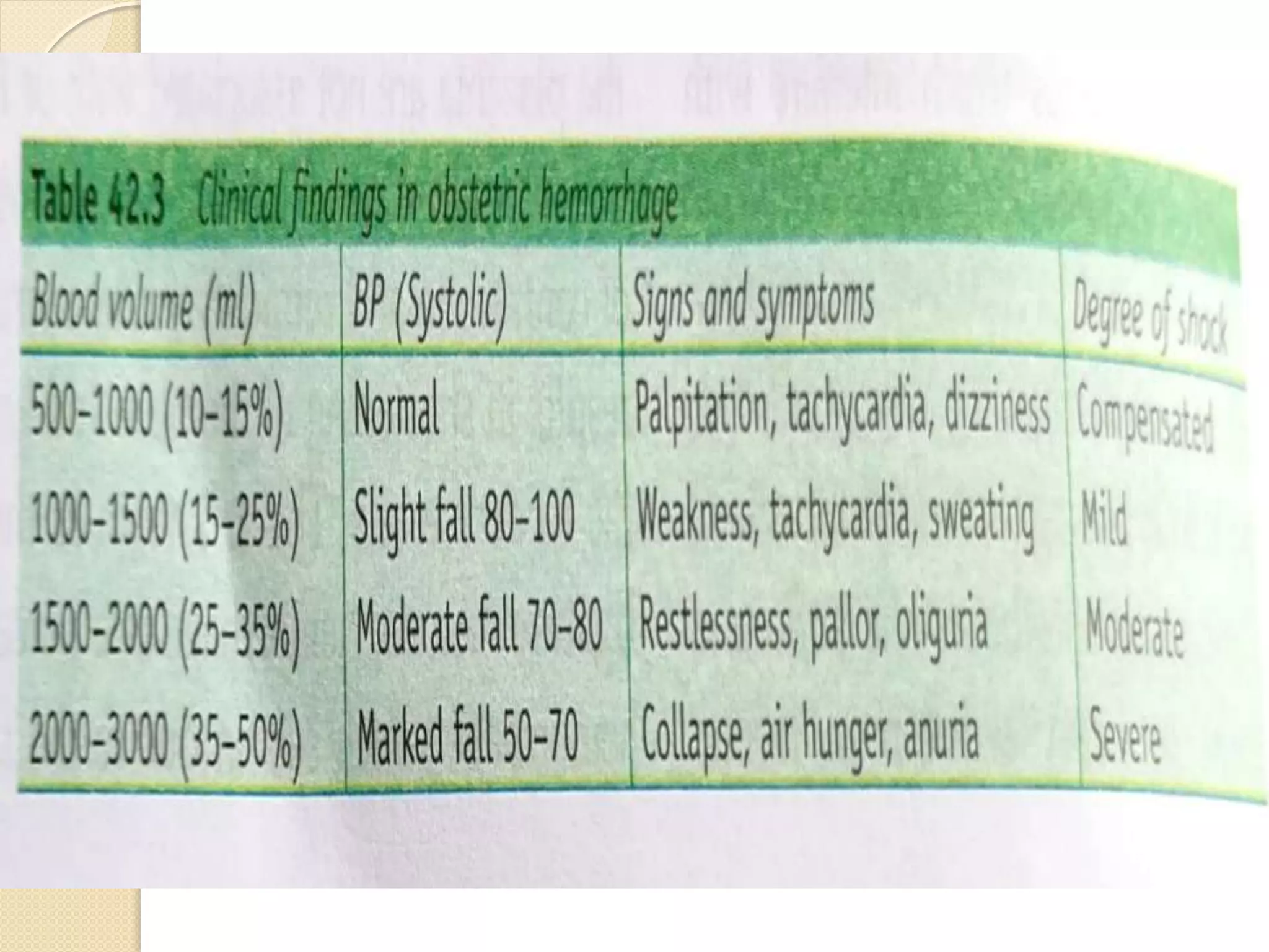 post partum haemorrhage | PPTX