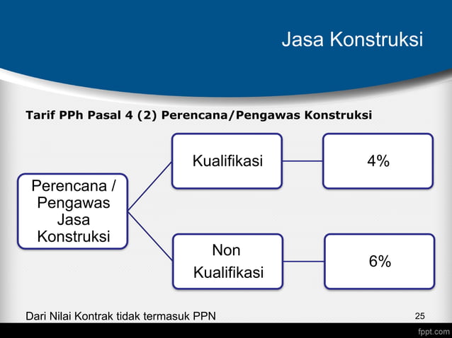 pajak pph final Penghasilan yang Pengenaan Pajaknya Bersifat Final | PPTX