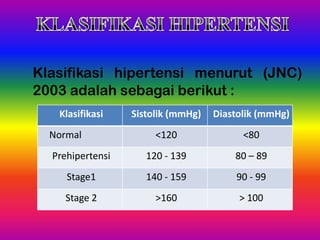 Pp hipertensi posyandu lansia | PPTX