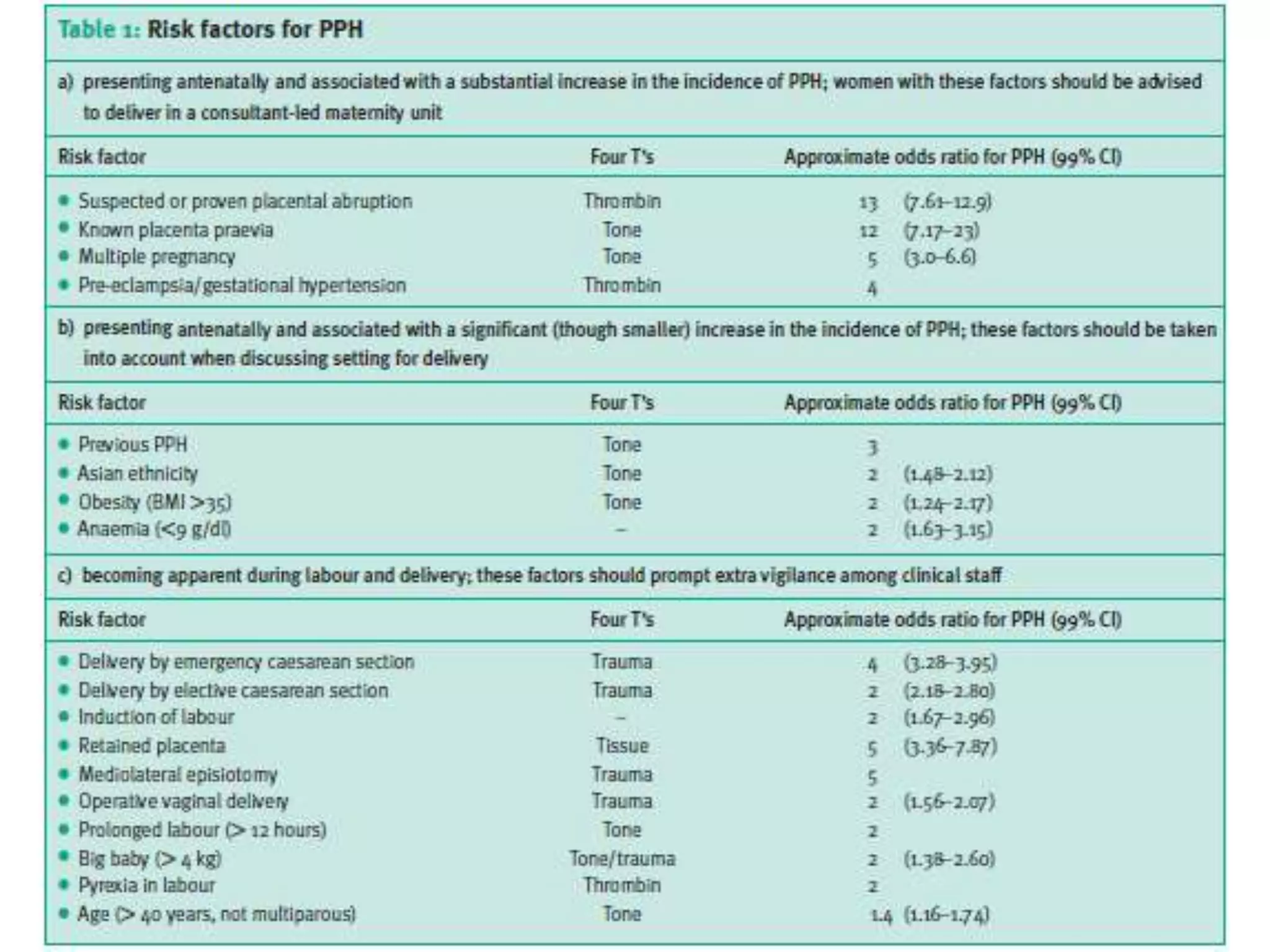 Management of Post-partum hemorrhage (PPH) | PPTX