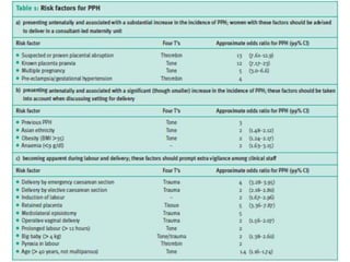Management of Post-partum hemorrhage (PPH) | PPTX