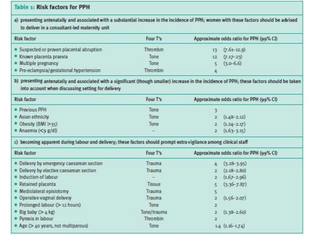 Management of Post-partum hemorrhage (PPH) | PPTX