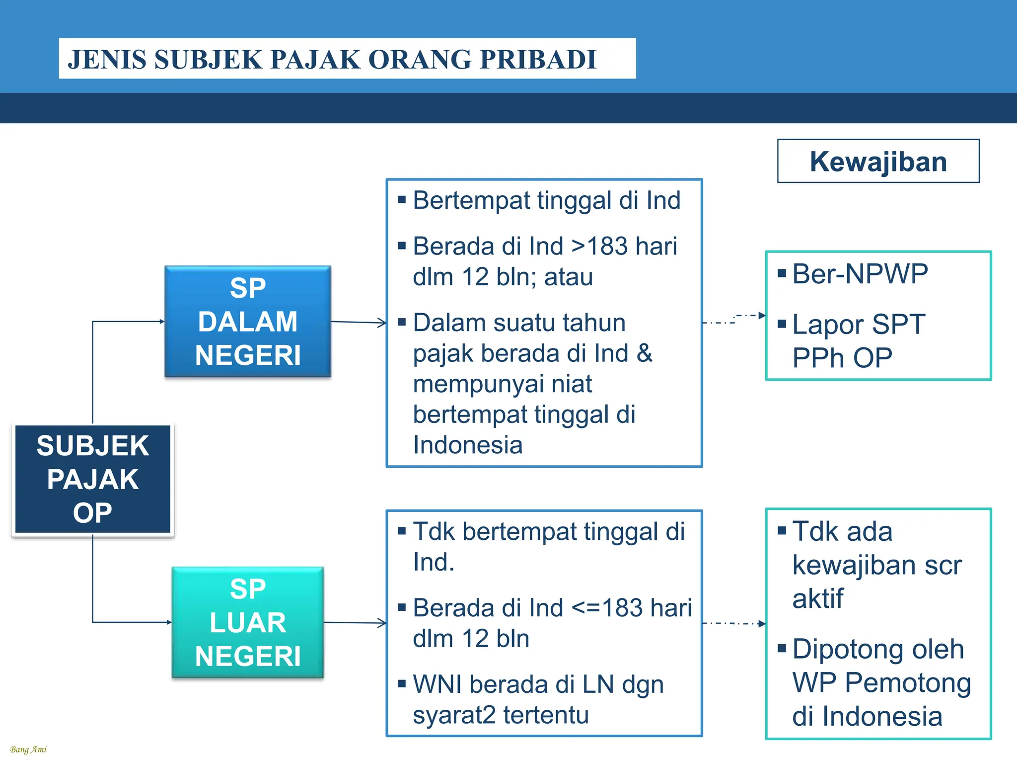 Materi Brevet Pajak PPh OP_pertemuan.pptx