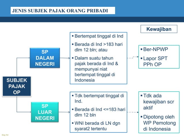 Materi Brevet Pajak PPh OP_pertemuan.pptx