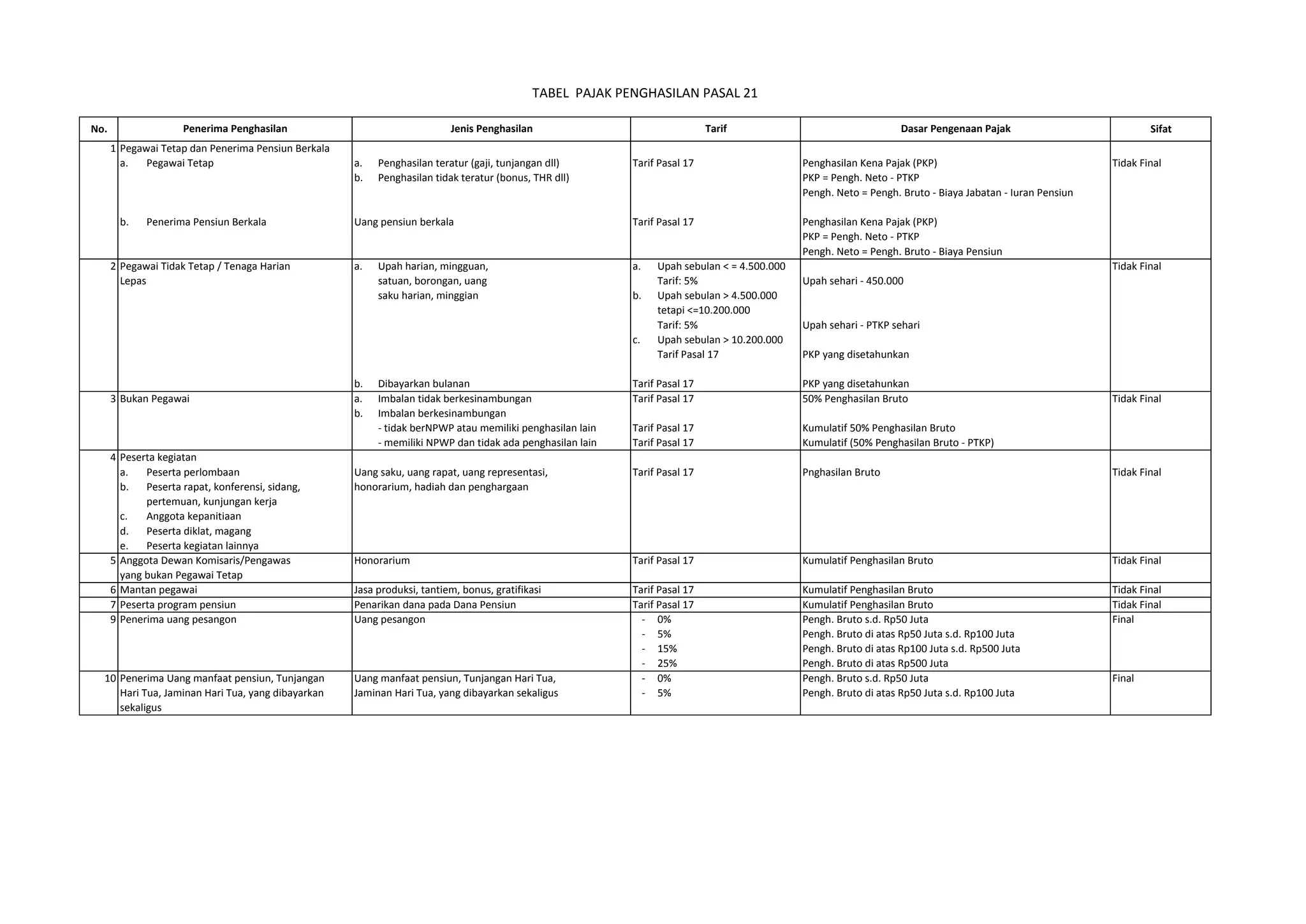 Tabel PPh Pasal 21 | PPT