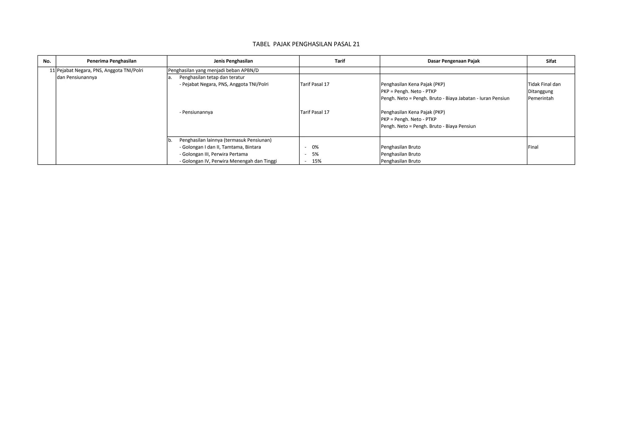 Tabel PPh Pasal 21 | PPT