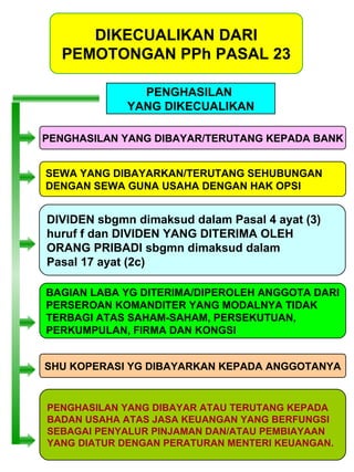 P ph pasal 23 | PPT