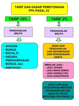 P ph pasal 23 | PPT