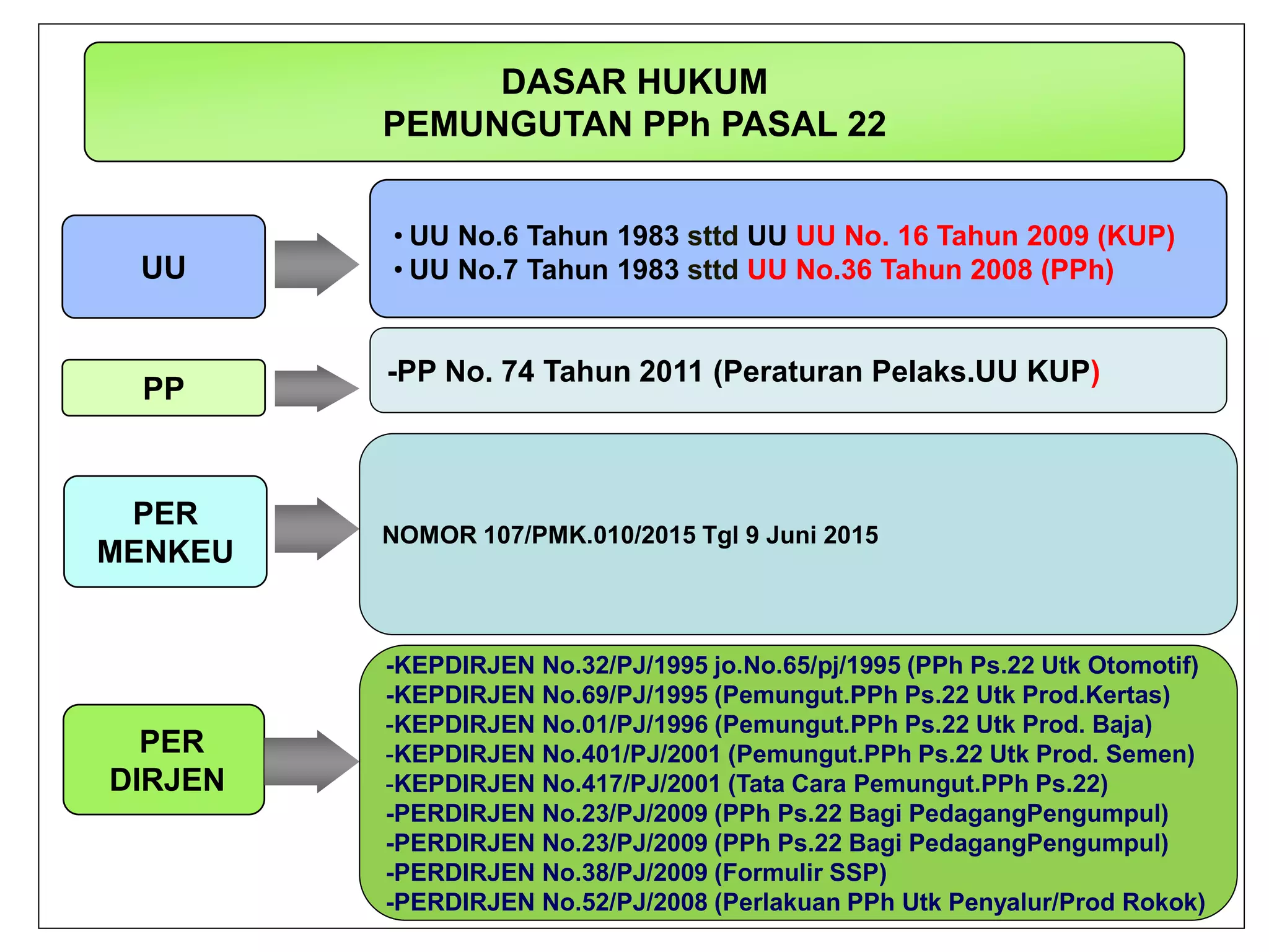 PPh Pasal 4 | PPTX