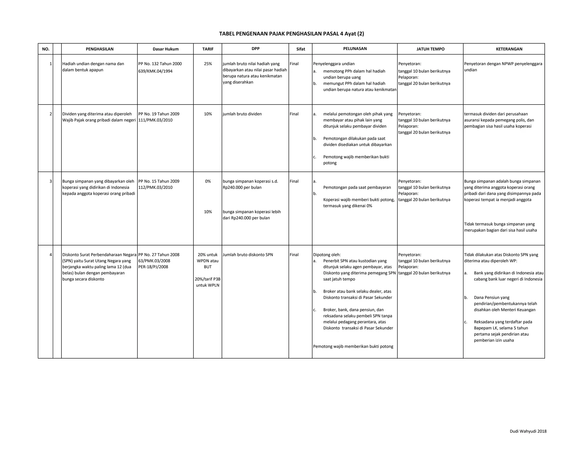 PPh Final Pasal 4 Ayat (2) | PDF