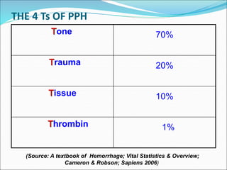 Postpartum Haemorrhage The enemy within2.ppt | Pregnancy | Reproductive ...