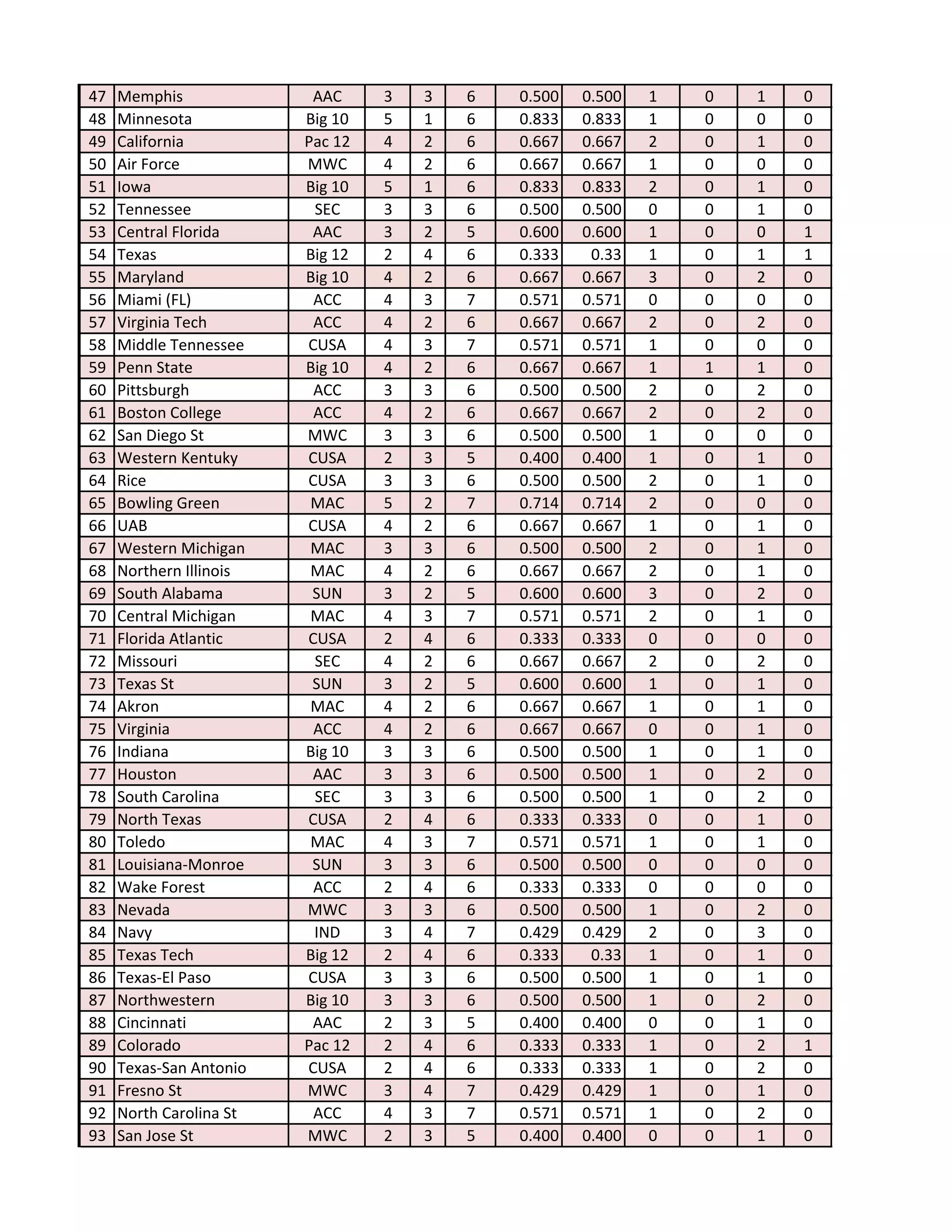 Complete PPI Rankings of all FBS teams | PDF