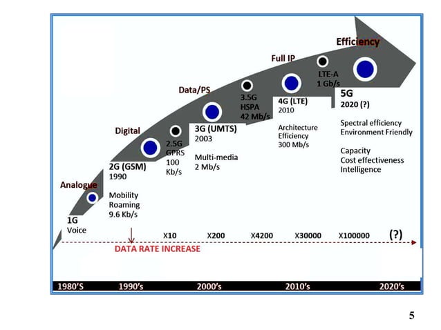 MILLIMETER WAVE FOR 5G CELLULAR | PPTX | Computer Networking | Computing