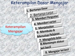 Keterampilan Dasar Mengajar | PPTX