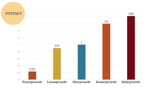 Proton Pump Inhibitors - Their potency and side effects | PPTX