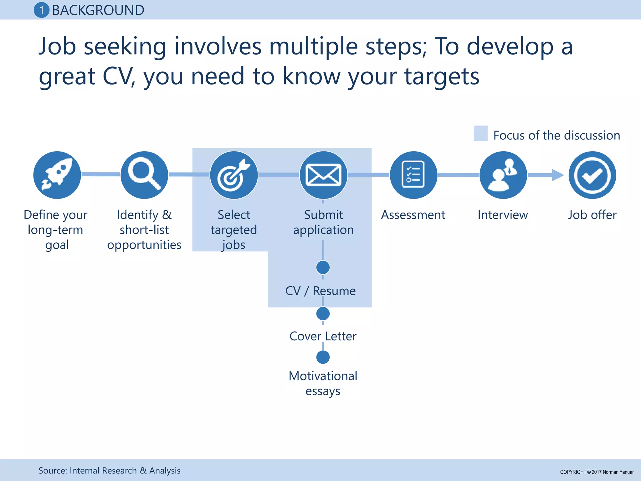 Best Practices for Writing a Great CV | PPT
