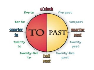 Ppt Bhs.Inggris Kelas IV Semester I (Tema : Time) | PPTX