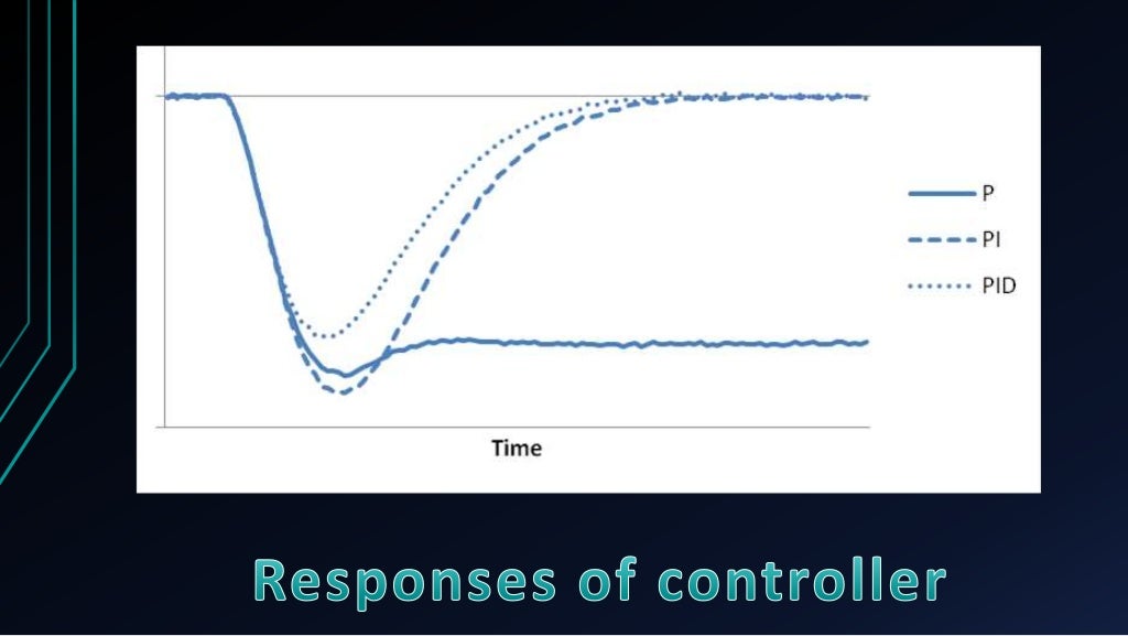 P, PI AND PID CONTROLLER