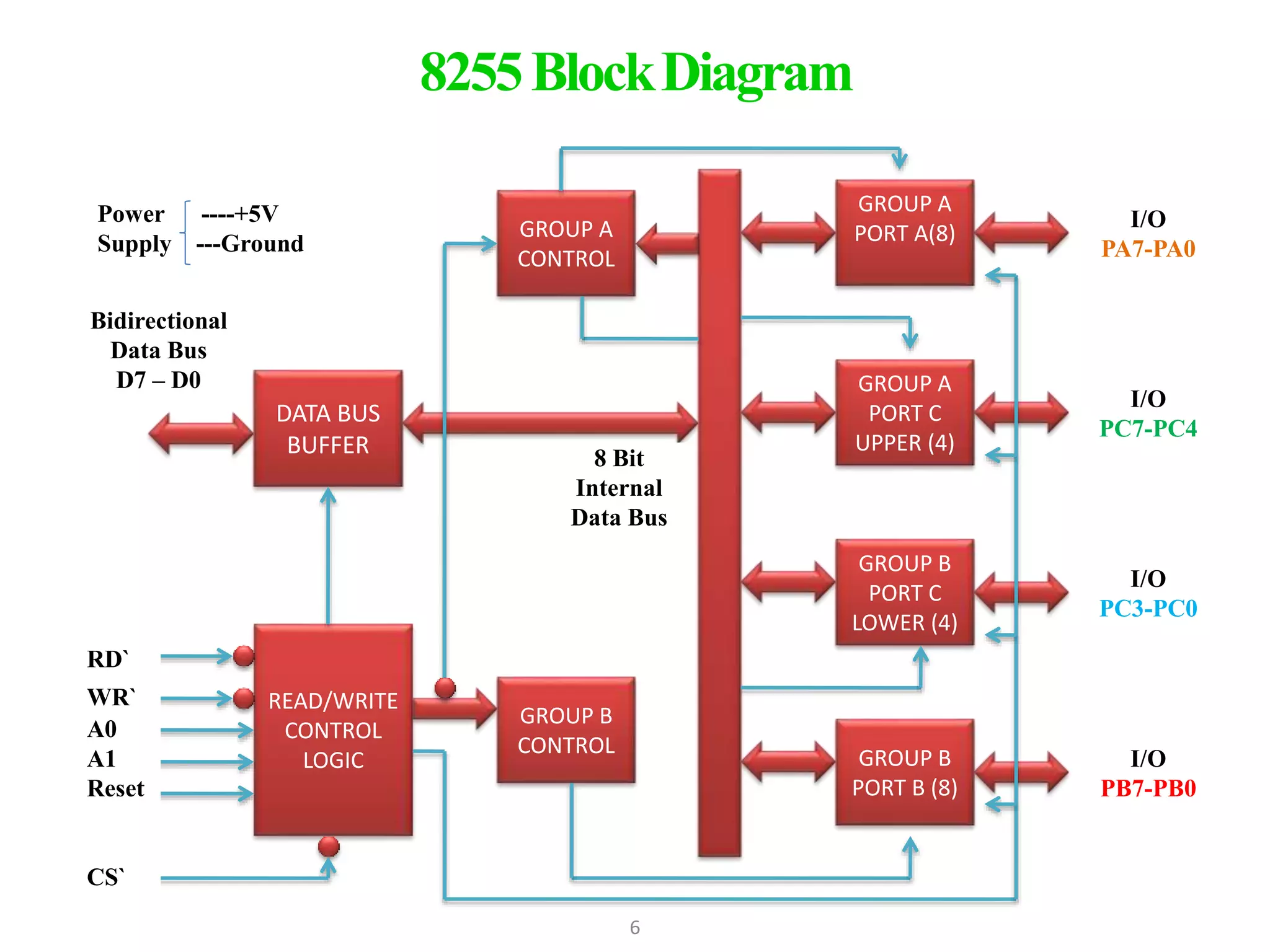 PROGRAMMABLE PERIPHERAL INTERFACE (PPI) -8255 | PPTX