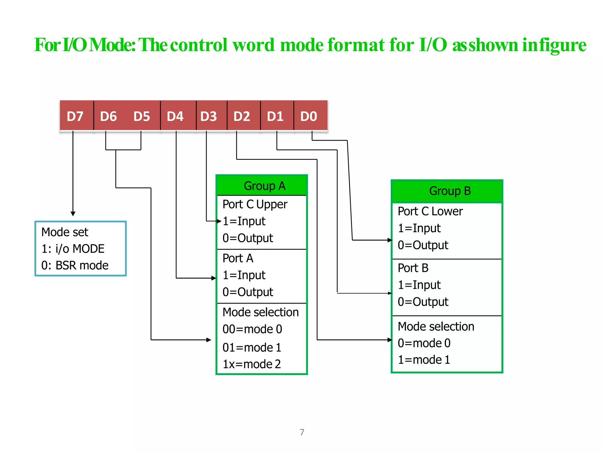 PROGRAMMABLE PERIPHERAL INTERFACE (PPI) -8255 | PPTX