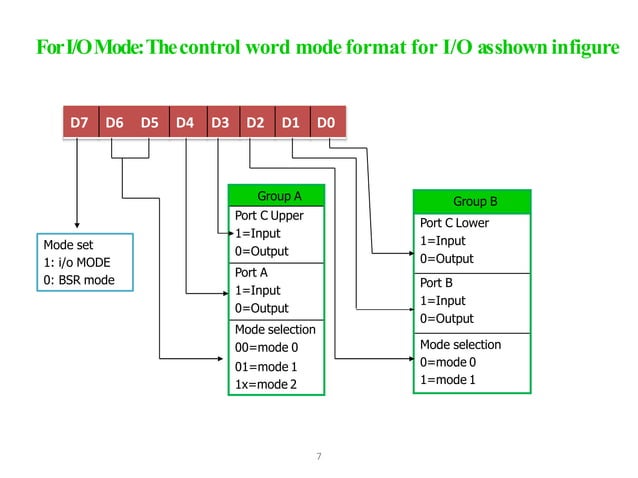 PROGRAMMABLE PERIPHERAL INTERFACE (PPI) -8255 | PPTX