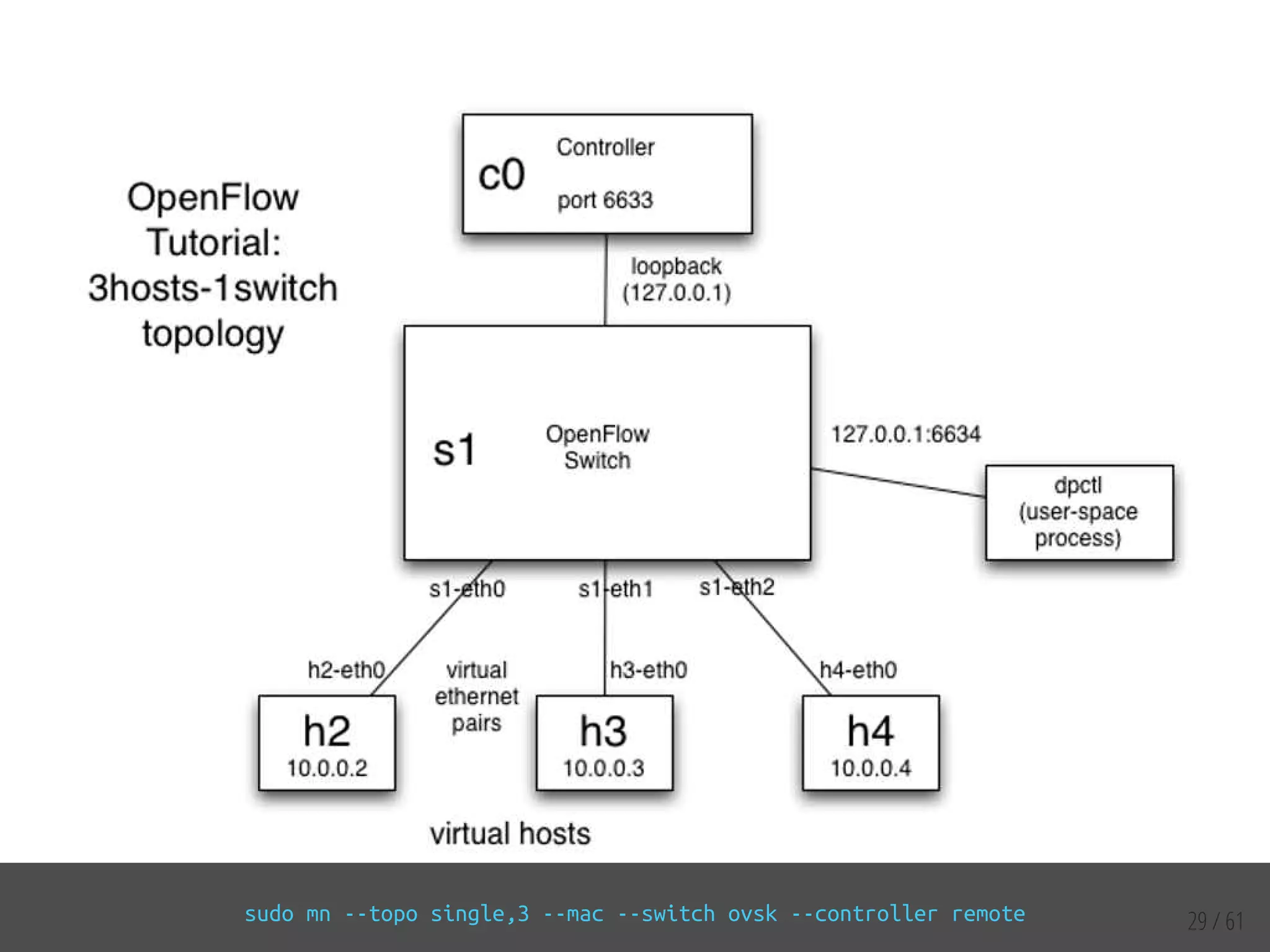 Mininet Basics | PPT