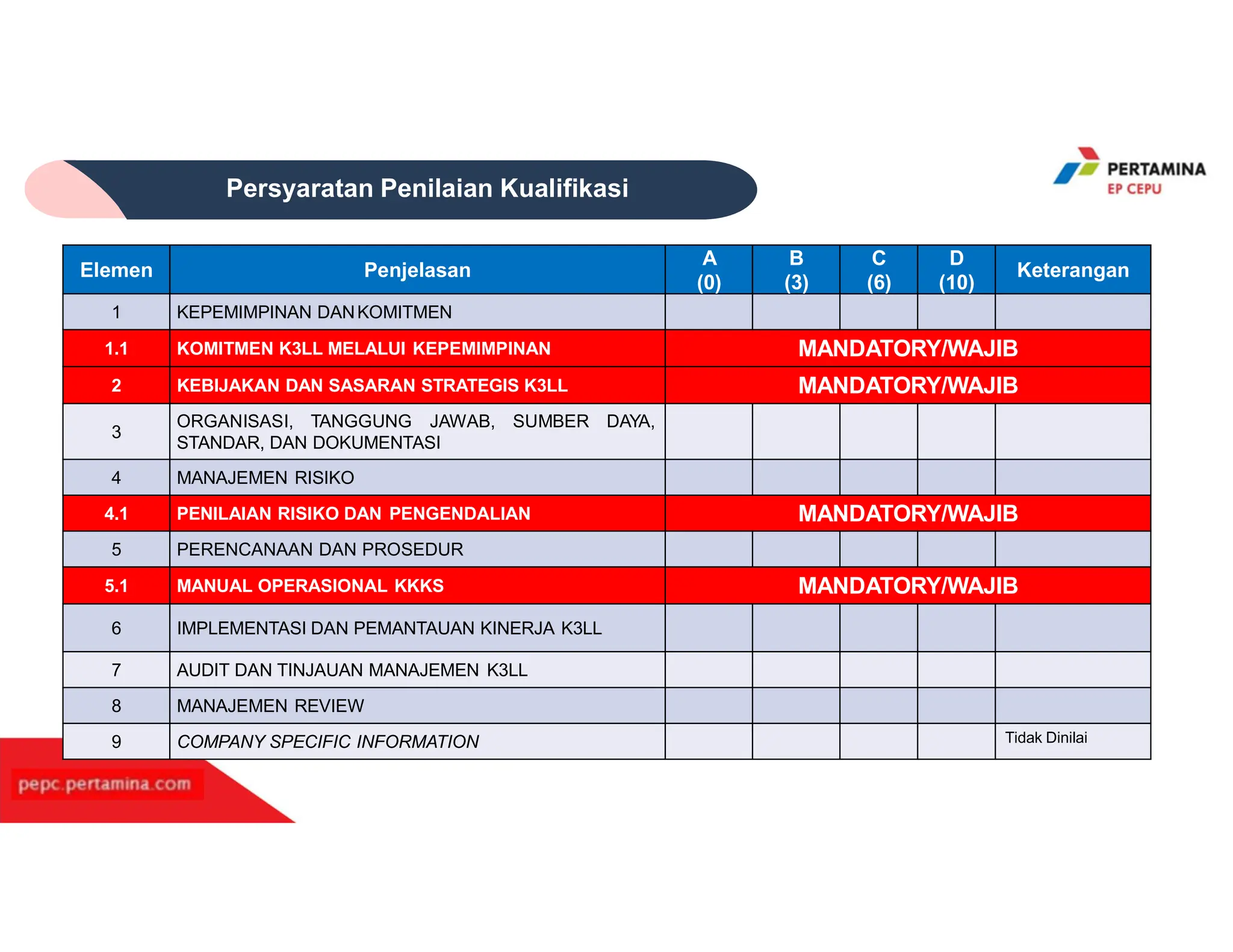 CSMS Scoring Pertamina Indonesia Penilaian | PDF