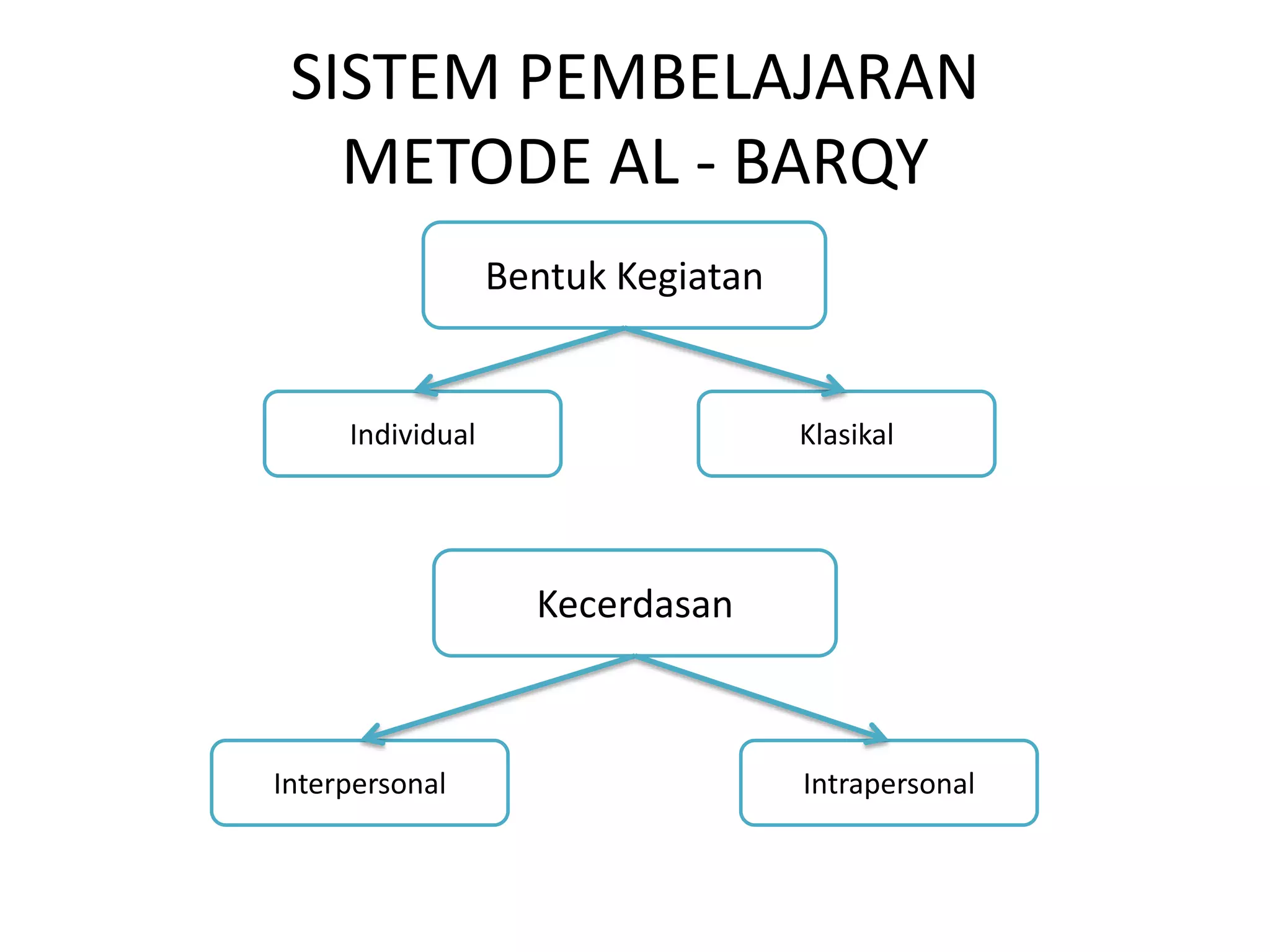 metode baca tulis Al-Quran (Al Barqy) | PPTX