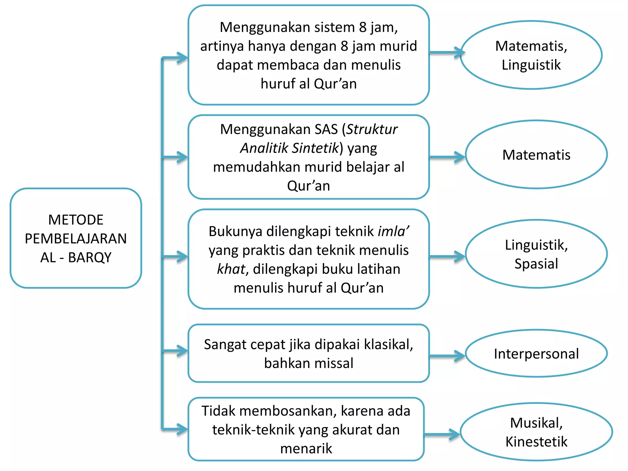 metode baca tulis Al-Quran (Al Barqy) | PPTX