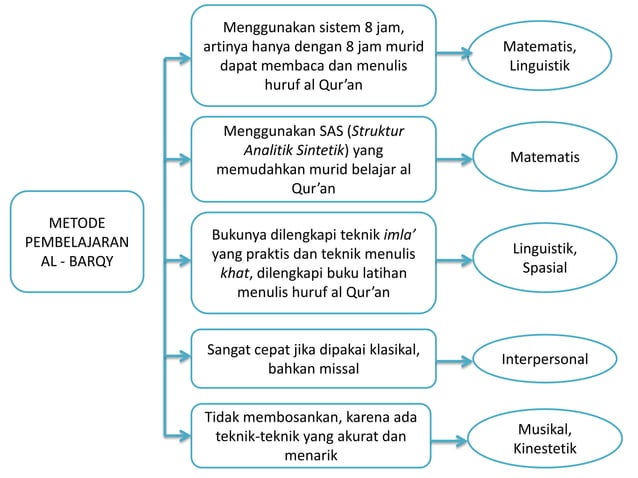 metode baca tulis Al-Quran (Al Barqy) | PPTX