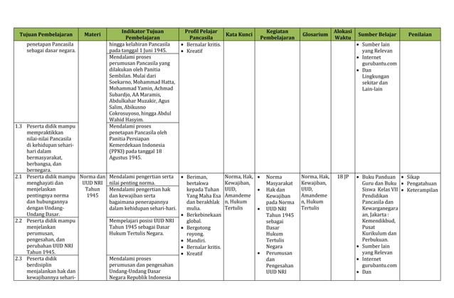PPKn kelas 7 ATP PPKn Semester 1 kurikulum metrdeka | DOCX
