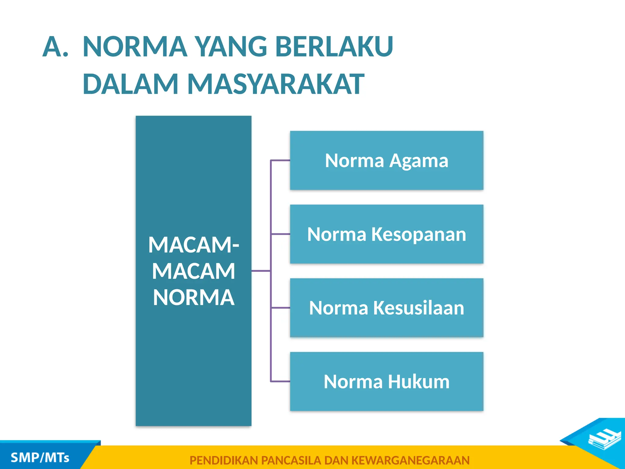 PPKN Kelas 7 BAB 2 NOrma Pancasila.pptx