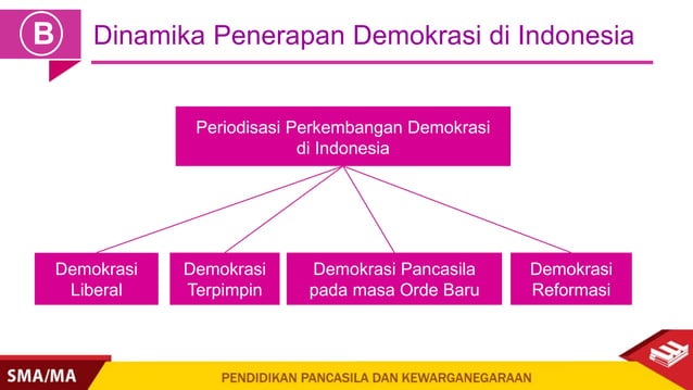 PPKn SMA XI BAB 2 sistem dan dinamika demokrasi di Indonesia | PPTX