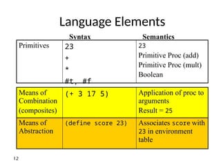 Principles of programming language intro | PPTX